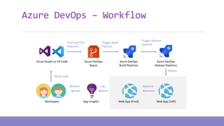 Azure DevOps CI/CD For Beginners | PPTX