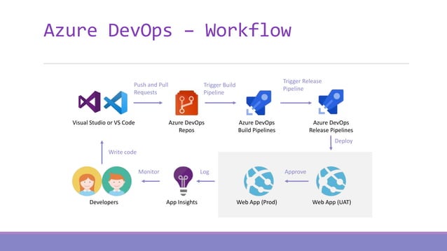 Azure DevOps CI/CD For Beginners | PPTX