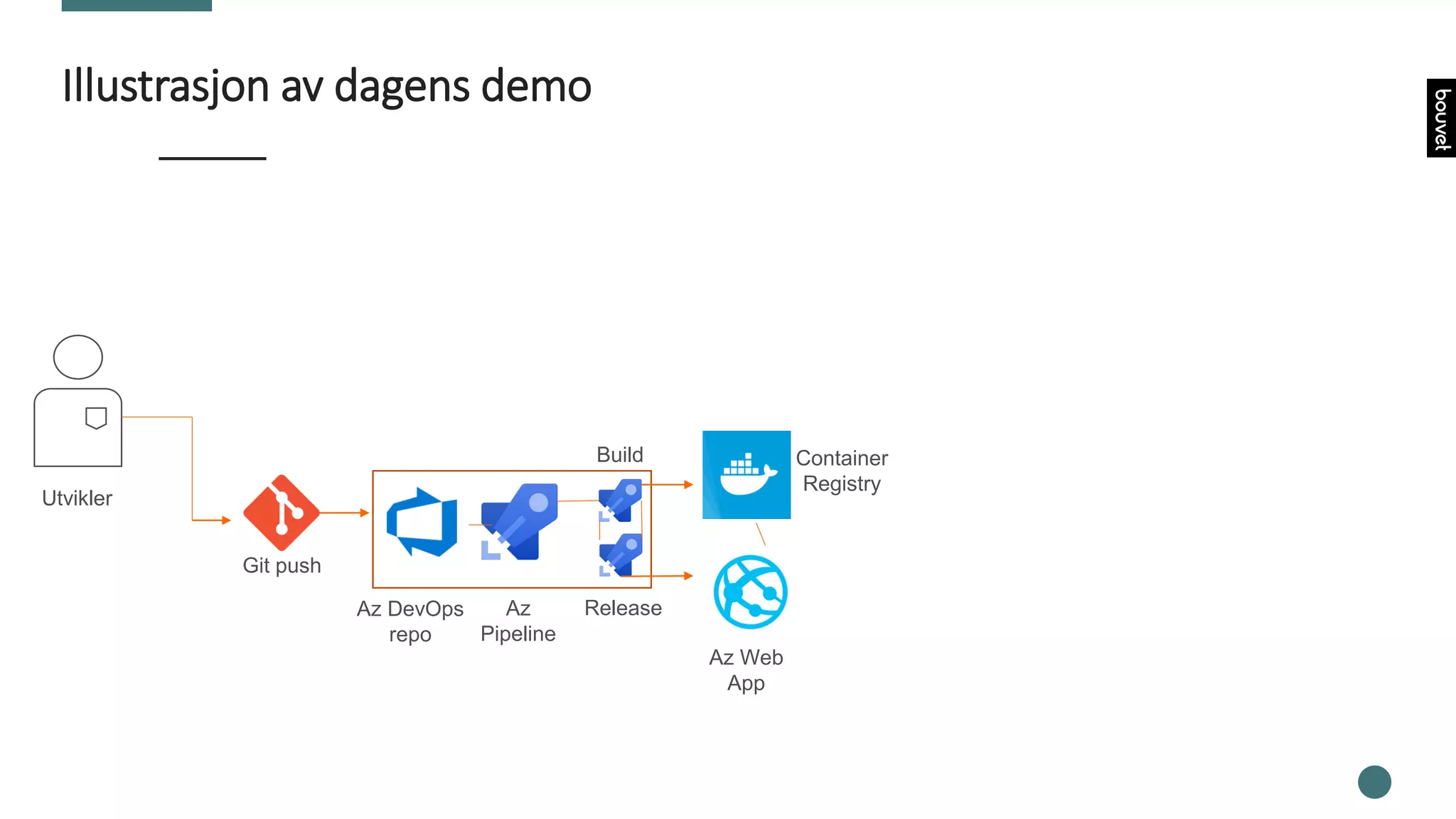 Intro to Azure DevOps | PPT