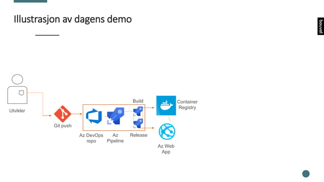 Intro to Azure DevOps | PPT