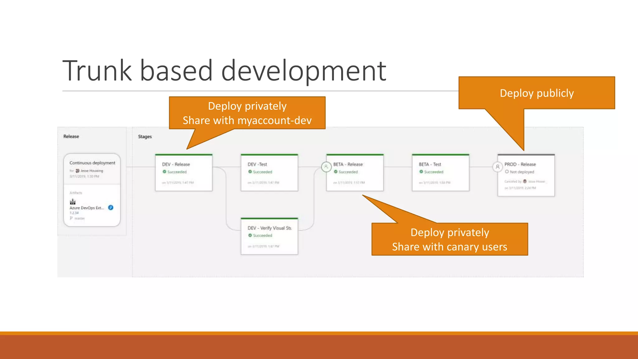 Azure DevOps Extension Tools | PPTX | Cloud Computing | Internet