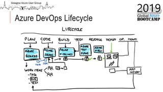 Azure DevOps from rookie to devstar | PPTX