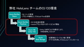 AzureDevOpsで作るHoloLensアプリCI環境 | PPT