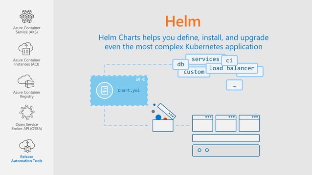 Using Azure Devops To Continuously Build Test And Deploy Containerized Applications With Ease