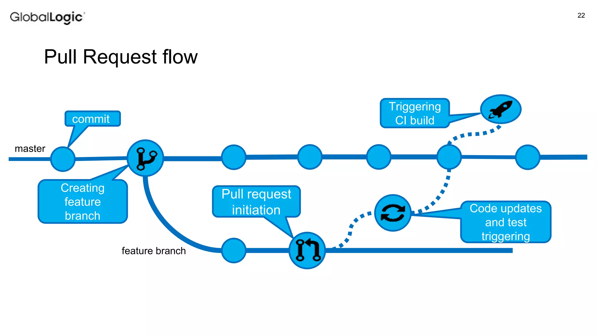 Modern CI/CD Pipeline Using Azure DevOps | PPTX