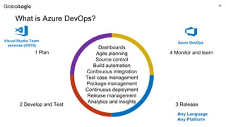 Modern CI/CD Pipeline Using Azure DevOps | PPTX