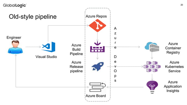 Modern CI/CD Pipeline Using Azure DevOps | PPTX | Cloud Computing ...