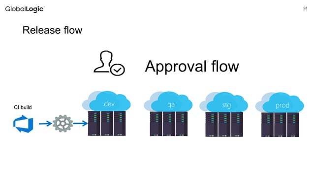 Modern CI/CD Pipeline Using Azure DevOps | PPTX | Cloud Computing | Internet