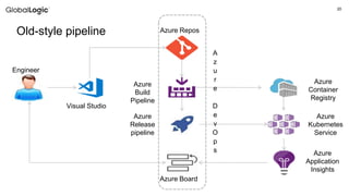 Modern CI/CD Pipeline Using Azure DevOps | PPT