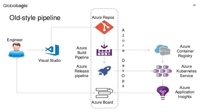 Modern CI/CD Pipeline Using Azure DevOps
