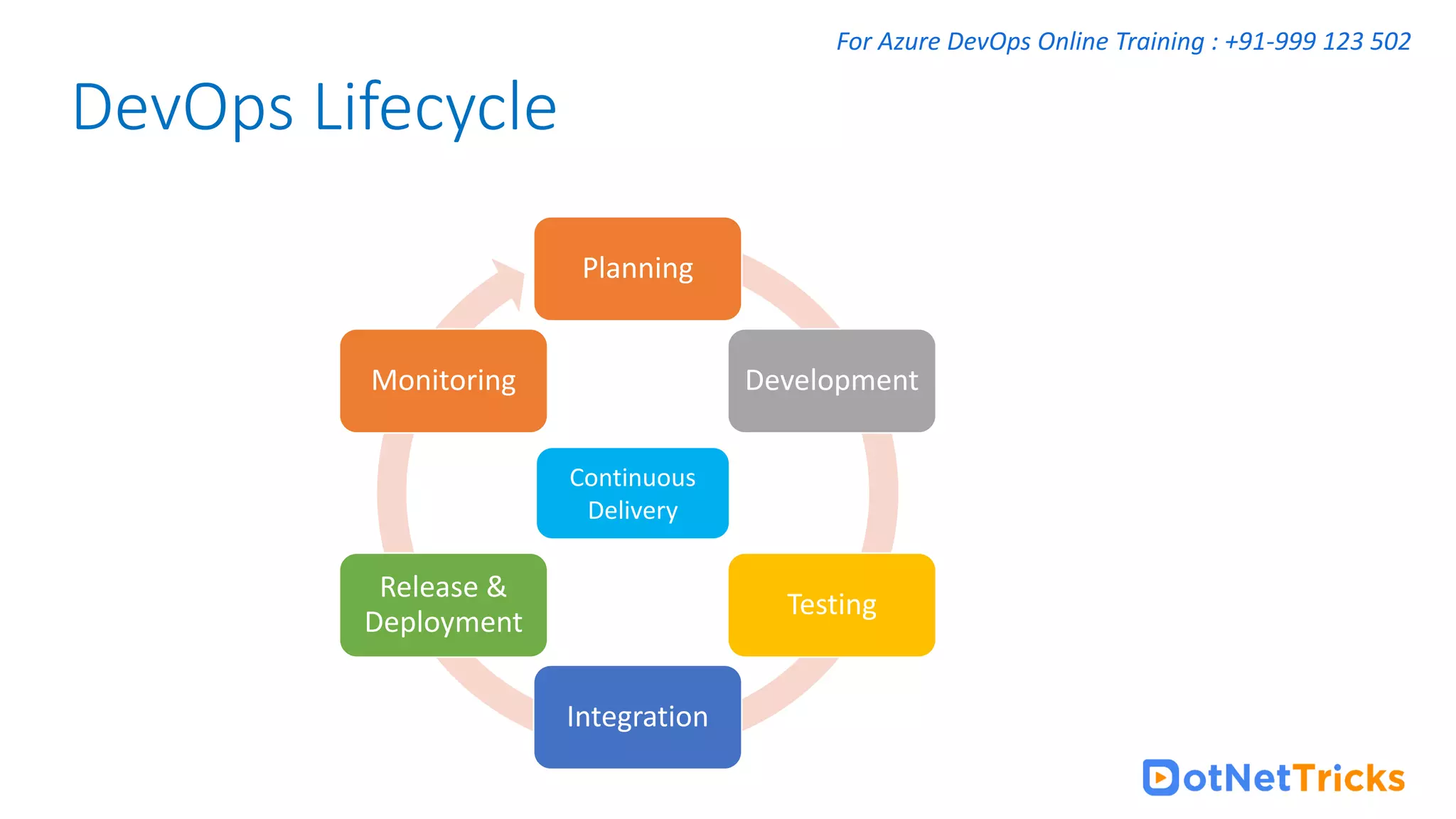 Mastering Best Azure DevOps Online Training and Certification - Dot Net Tricks | PDF | Web ...