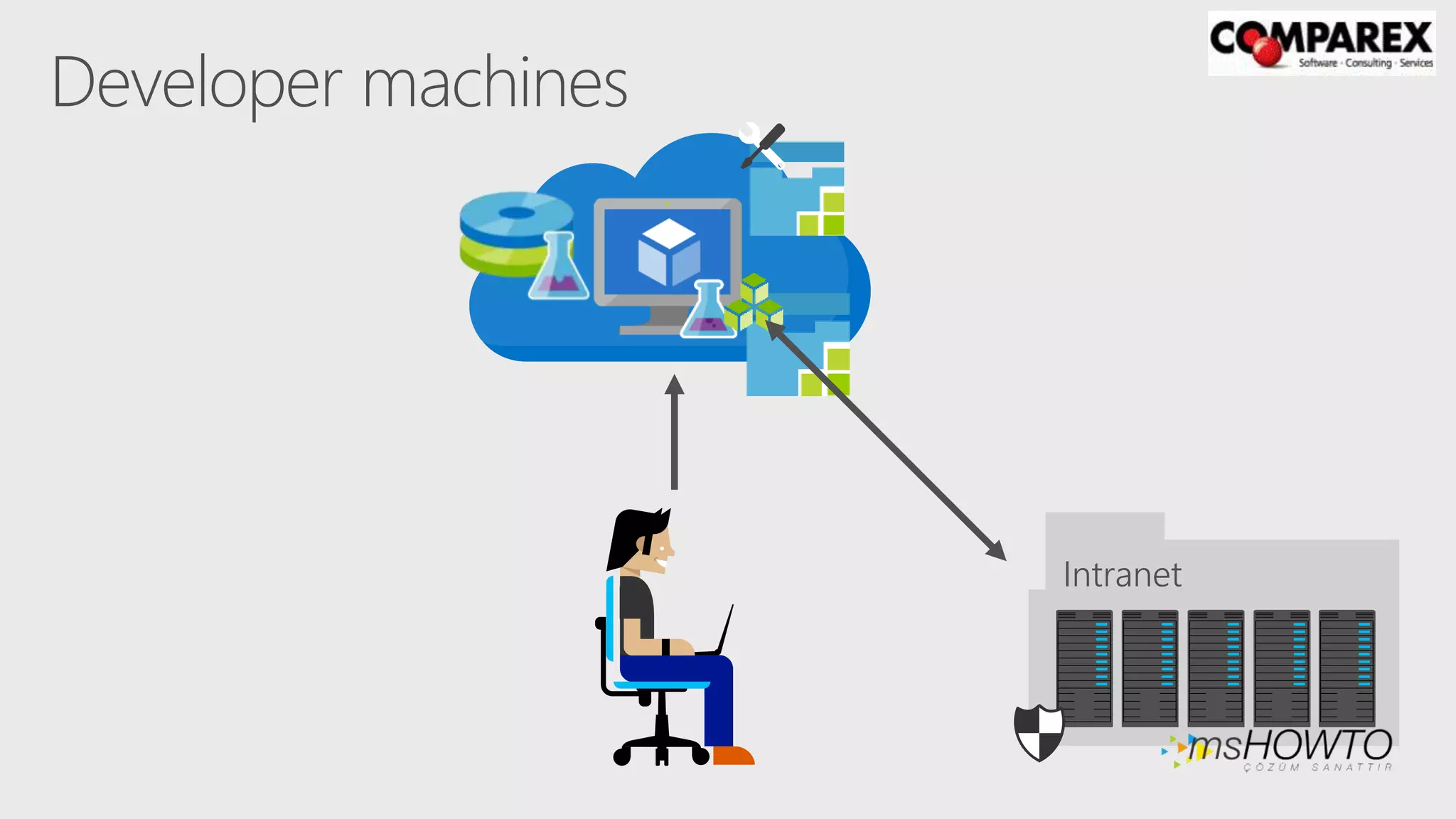 Azure Devtest Labs Nedir Ppt