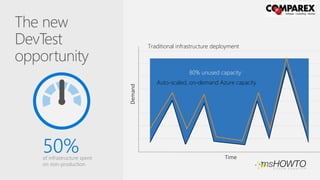Azure DevTest Labs Nedir? | PPT