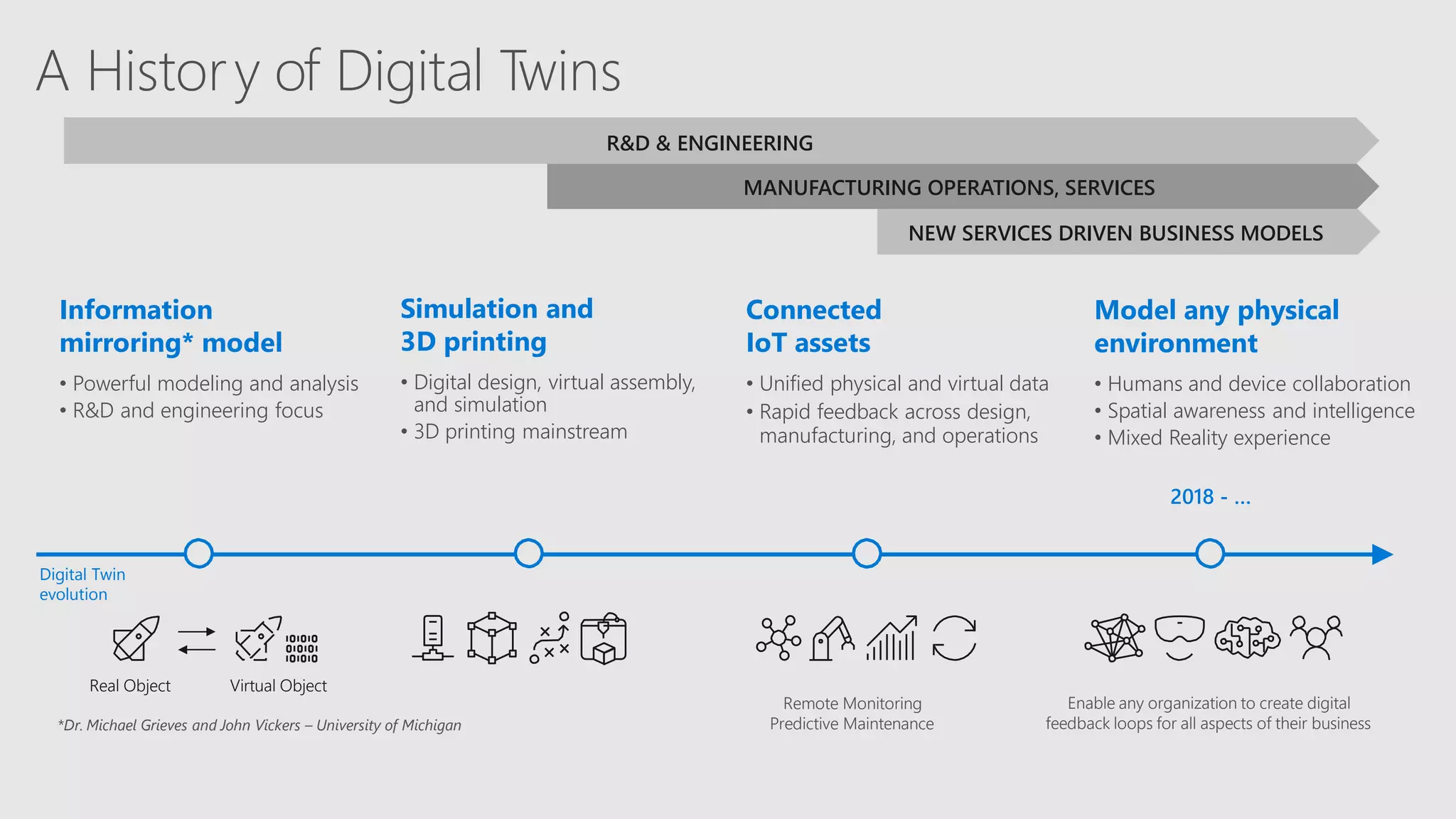 Azure digital twins un mundo paralelo | PPT