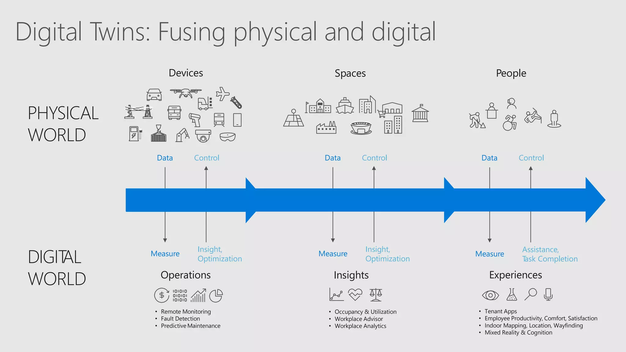 Azure digital twins un mundo paralelo | PPT