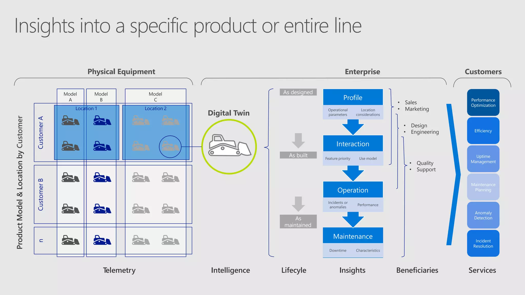 Azure digital twins un mundo paralelo | PPT