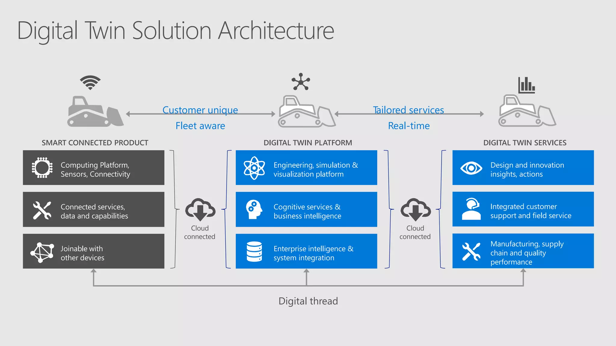 Azure digital twins un mundo paralelo | PPT