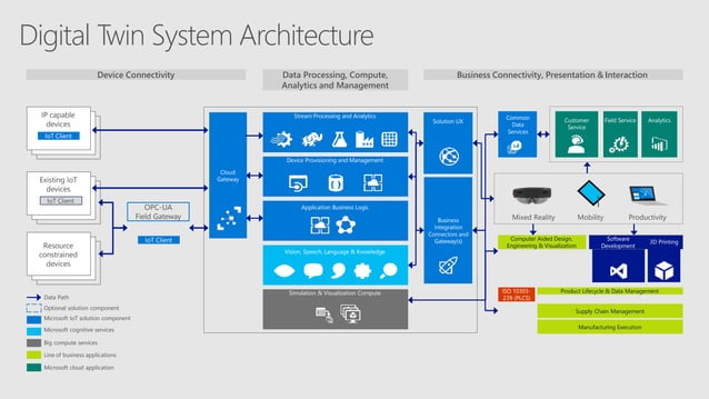 Azure digital twins un mundo paralelo | PPT