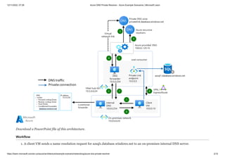 Azure DNS Private Resolver - Azure Example Scenarios _ Microsoft Learn.pdf