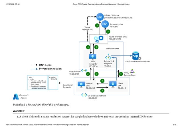 Azure DNS Private Resolver - Azure Example Scenarios _ Microsoft Learn.pdf Azure DNS Private Resolver - Azure Example Scenarios _ Microsoft Learn.pdf