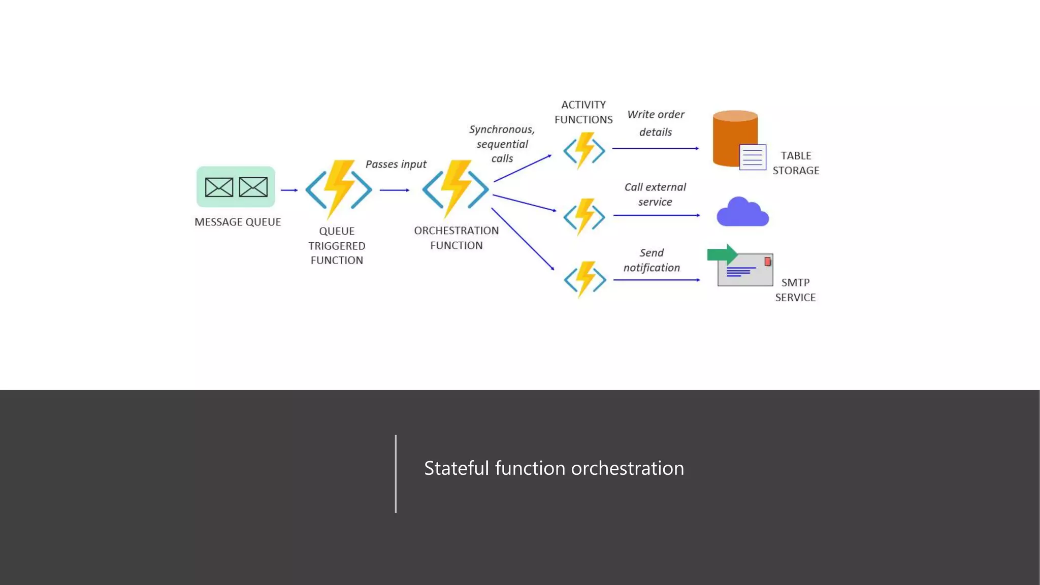 Azure Durable Functions Ppt