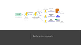 Azure Durable Functions | PPTX | Cloud Computing | Internet