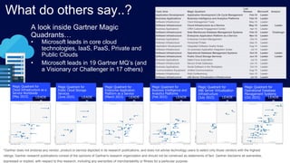 Microsoft Azure in the education sector | PDF