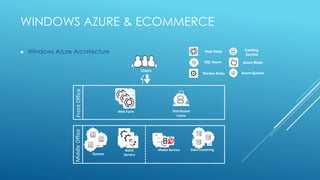 Azure ecommerce | PDF | Cloud Computing | Internet