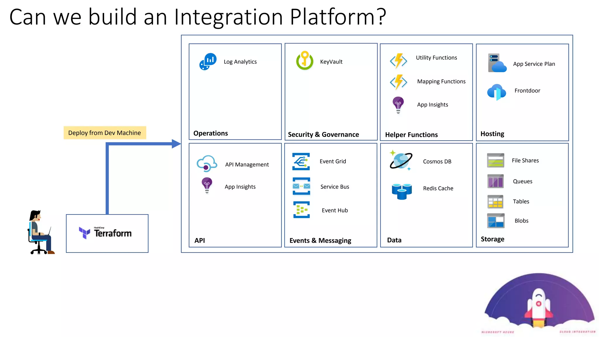 Azure Enterprise Integration Platform PPTX Azure Enterprise Integration Platform PPTX