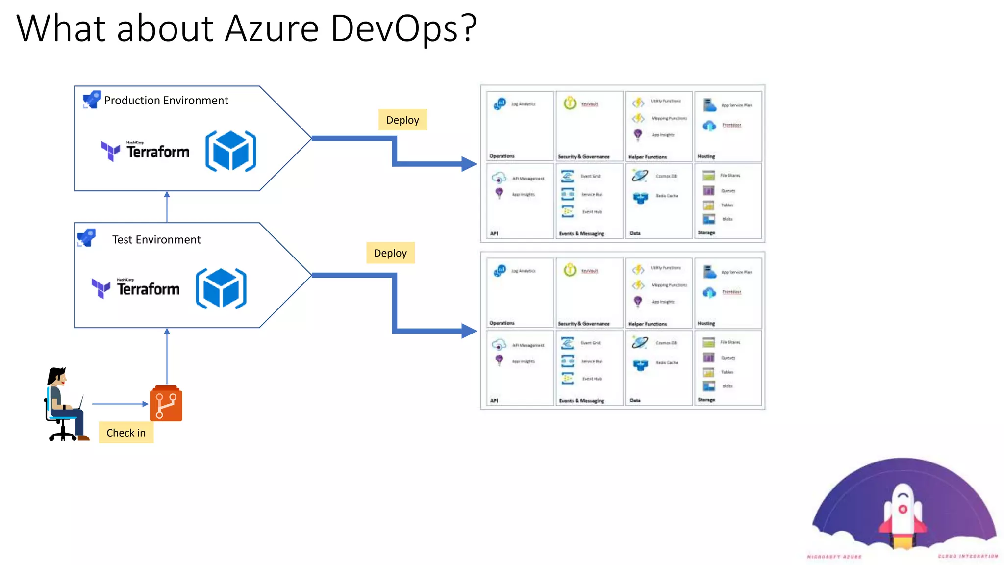 Azure enterprise integration platform | PPTX