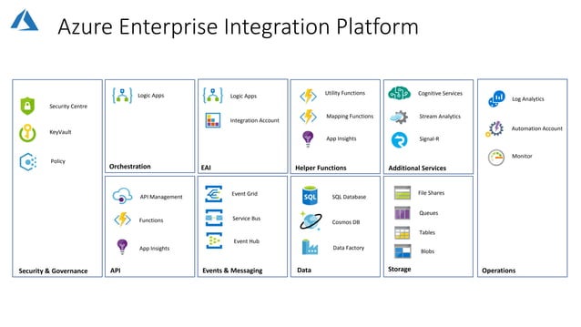 Azure enterprise integration platform | PPT
