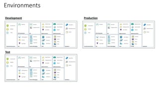 Azure enterprise integration platform | PPTX