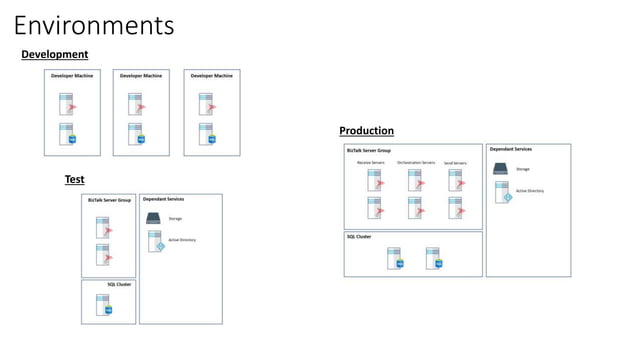 Azure enterprise integration platform | PPT