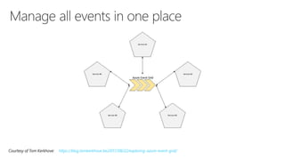 Building Serverless Event-Driven Apps with Azure Event Grid | PPT