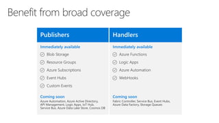 Building Serverless Event-Driven Apps with Azure Event Grid (2017-09-21) | PDF | Cloud Computing ...