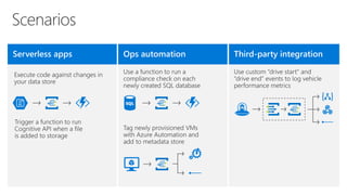Building Serverless Event-Driven Apps with Azure Event Grid (2017-09-21) | PDF | Cloud Computing ...