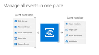 Building Serverless Event-Driven Apps with Azure Event Grid (2017-09-21) | PDF | Cloud Computing ...