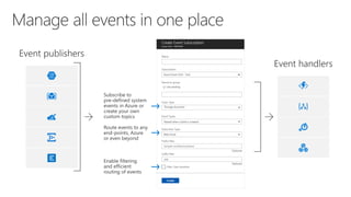 Building Serverless Event-Driven Apps with Azure Event Grid (2017-09-21) | PDF | Cloud Computing ...