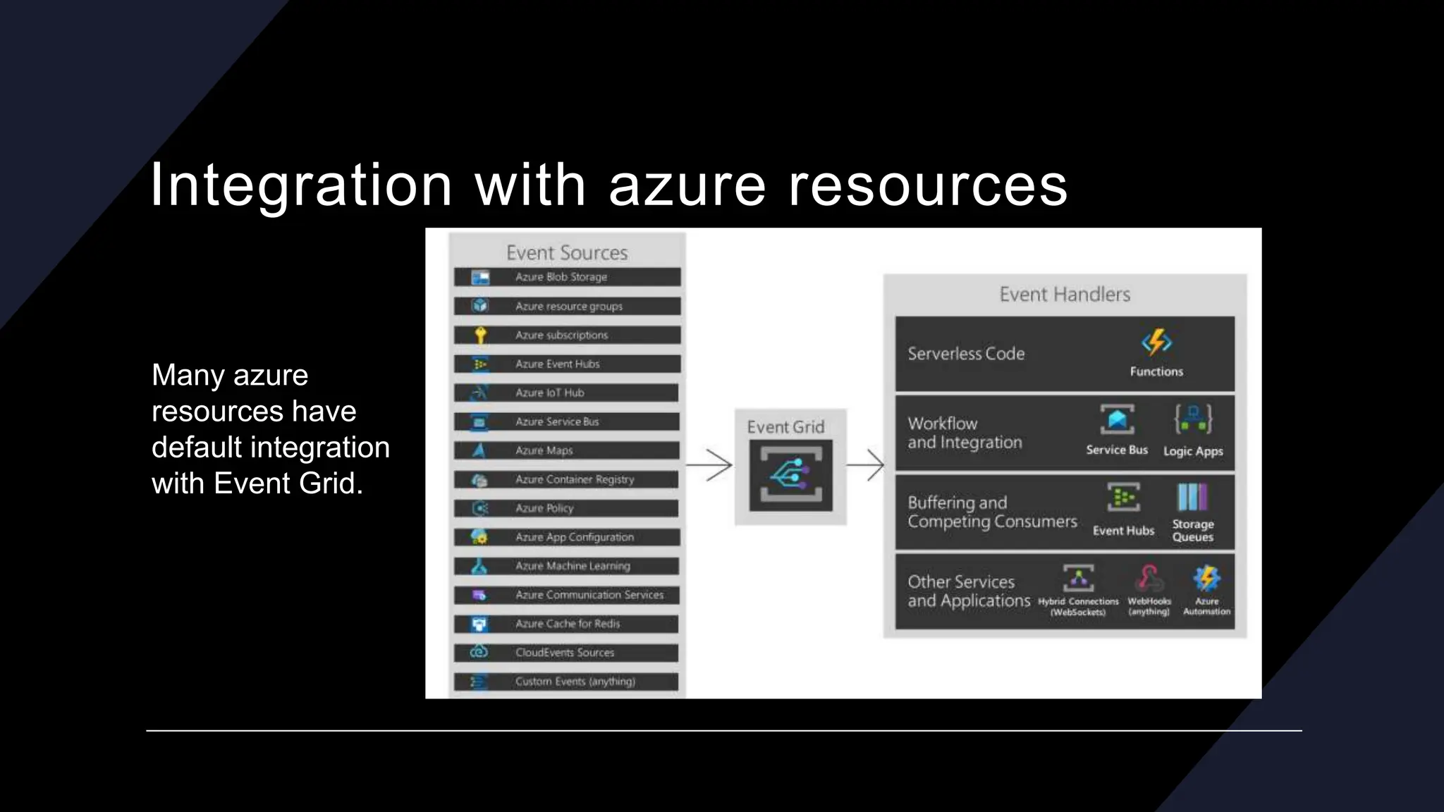 Azure Eventgrid Vs Azure Servicebuspptx