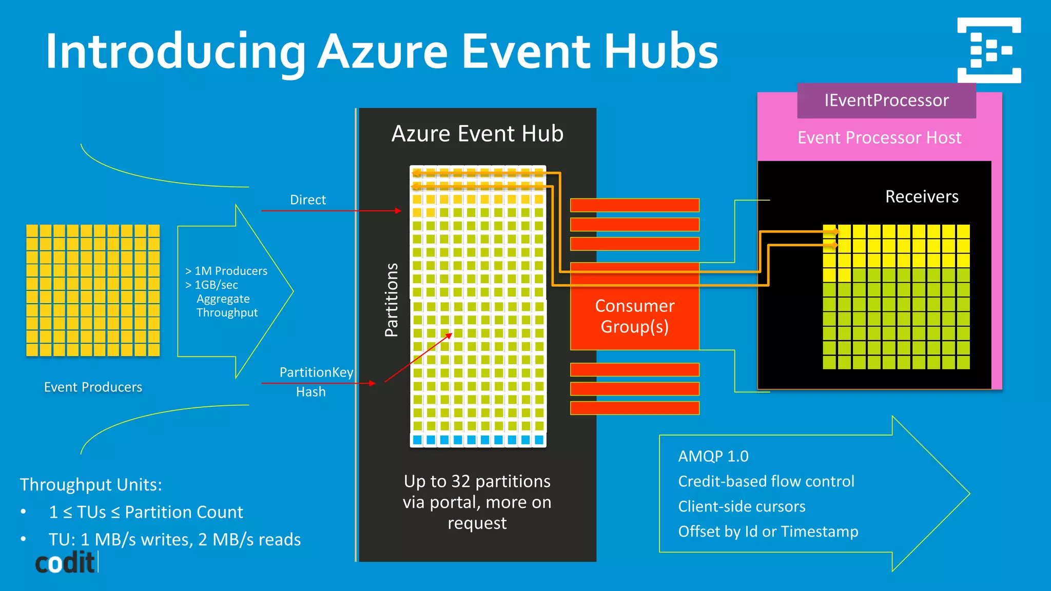 Azure event hubs, Stream Analytics & Power BI (by Sam Vanhoutte) | PPT