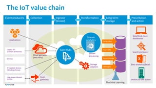 Azure event hubs, Stream Analytics & Power BI (by Sam Vanhoutte) | PPTX