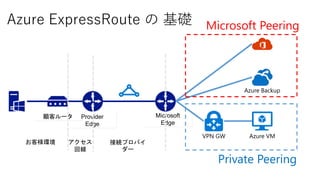 Azure express route tips | PPTX