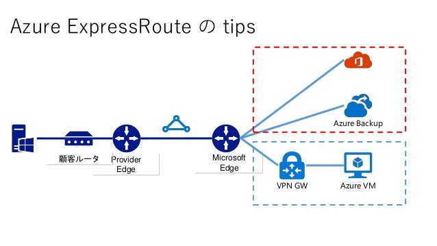 Azure express route tips