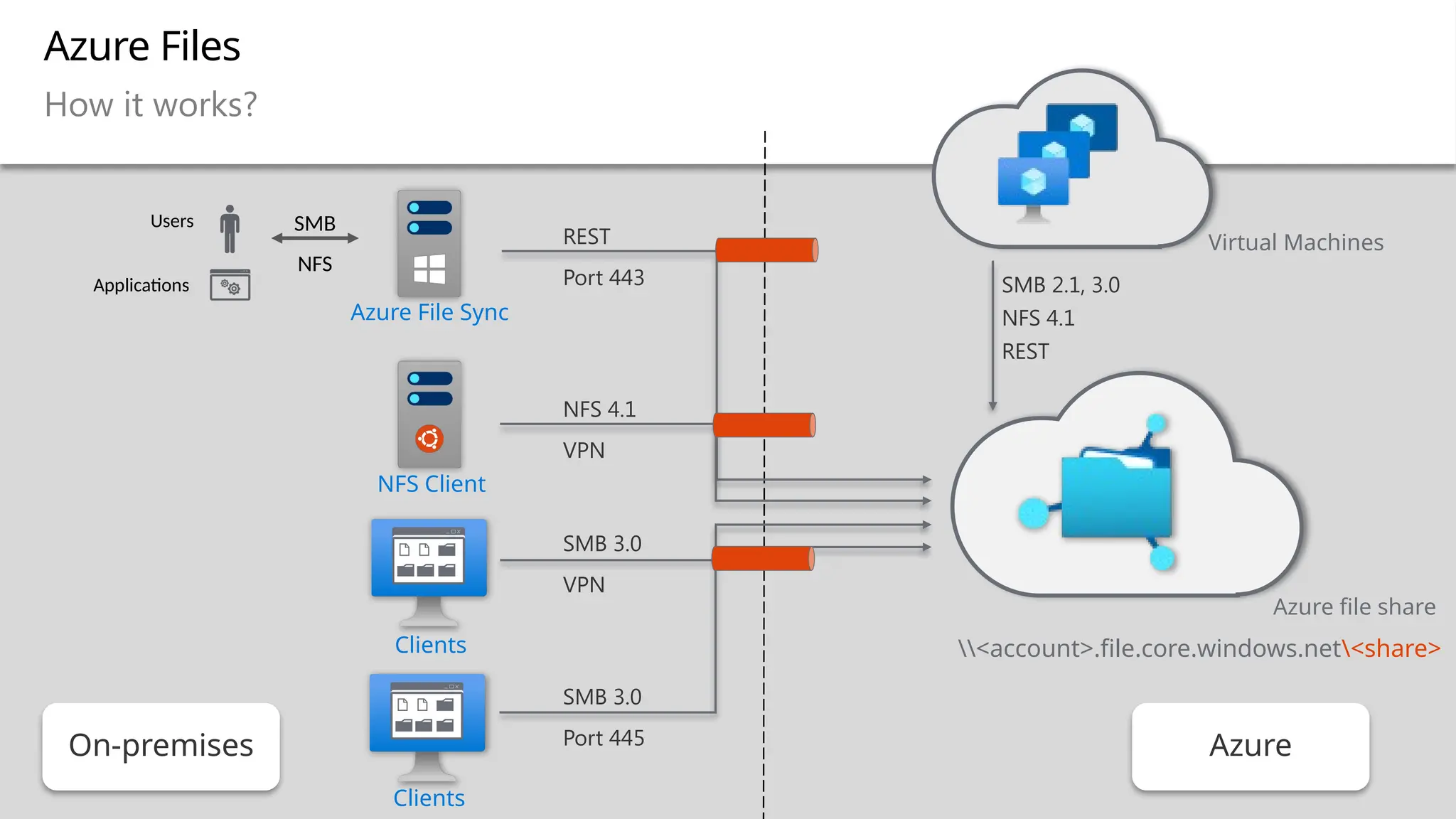 Microsoft Azure - Azure Files Overview.pptx