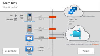 Microsoft Azure - Azure Files Overview.pptx