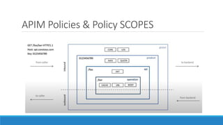Azure functions and API Management | PPT