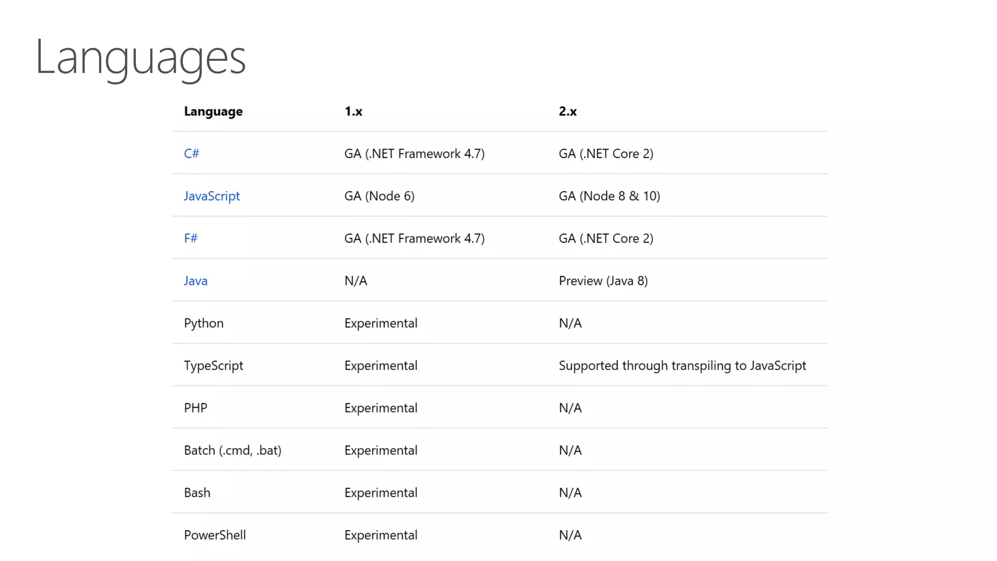 Azure Functions Ppt 3201