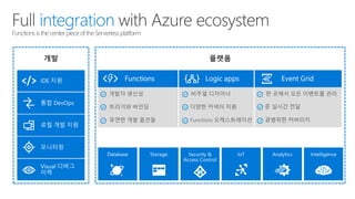 Azure functions | PPTX