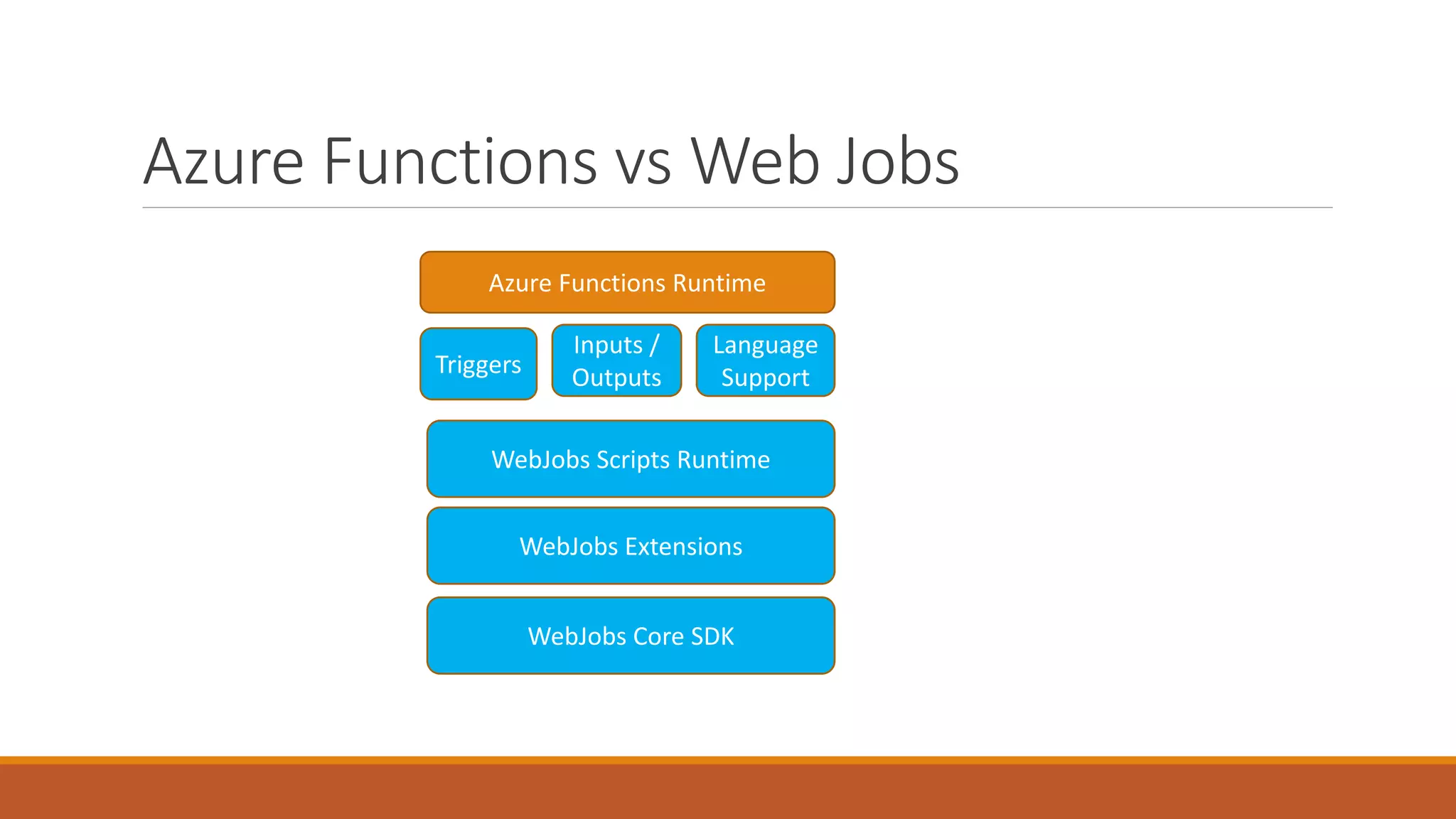 Azure Functions - Introduction | PPTX