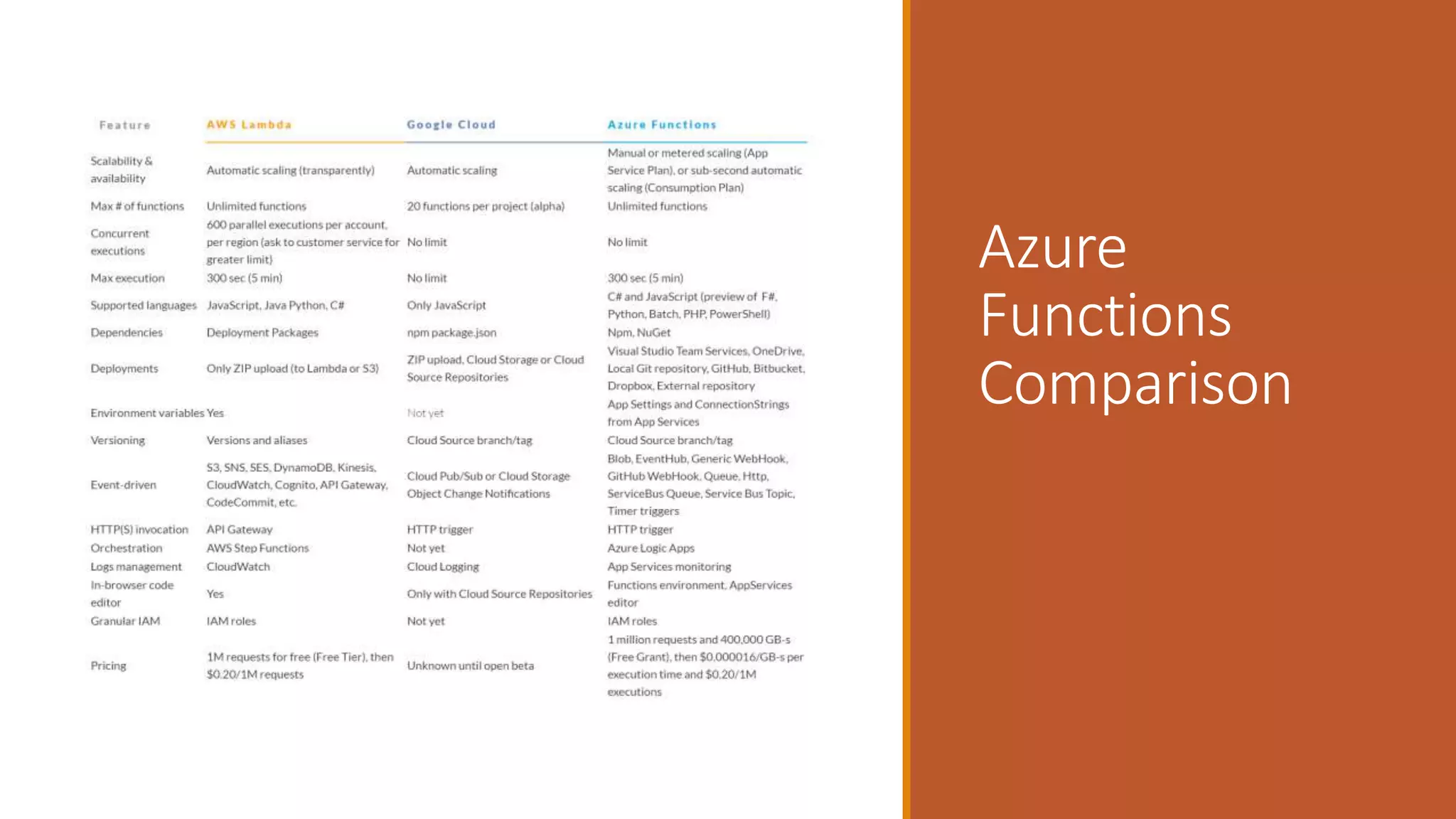 Azure Functions - Introduction | PPTX